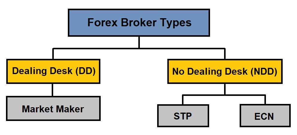 Differences between Dealing Desk & No Dealing Desk Forex Brokers - WikiFX